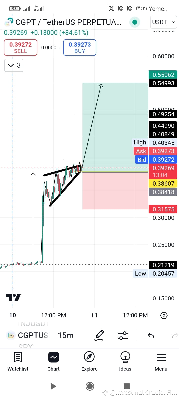 $CGPT nice pattern | Investmal Crucial Financial on Binance Square