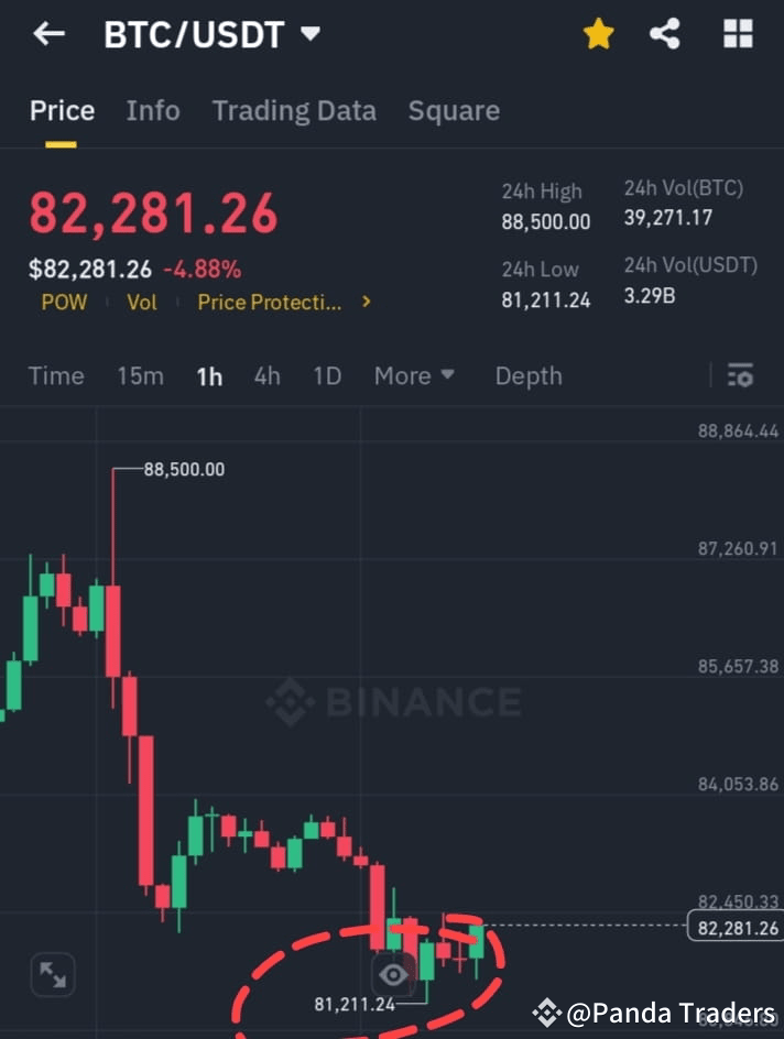 $BTC All targets Done I told you this dump was inevitab | Panda Traders on Binance Square