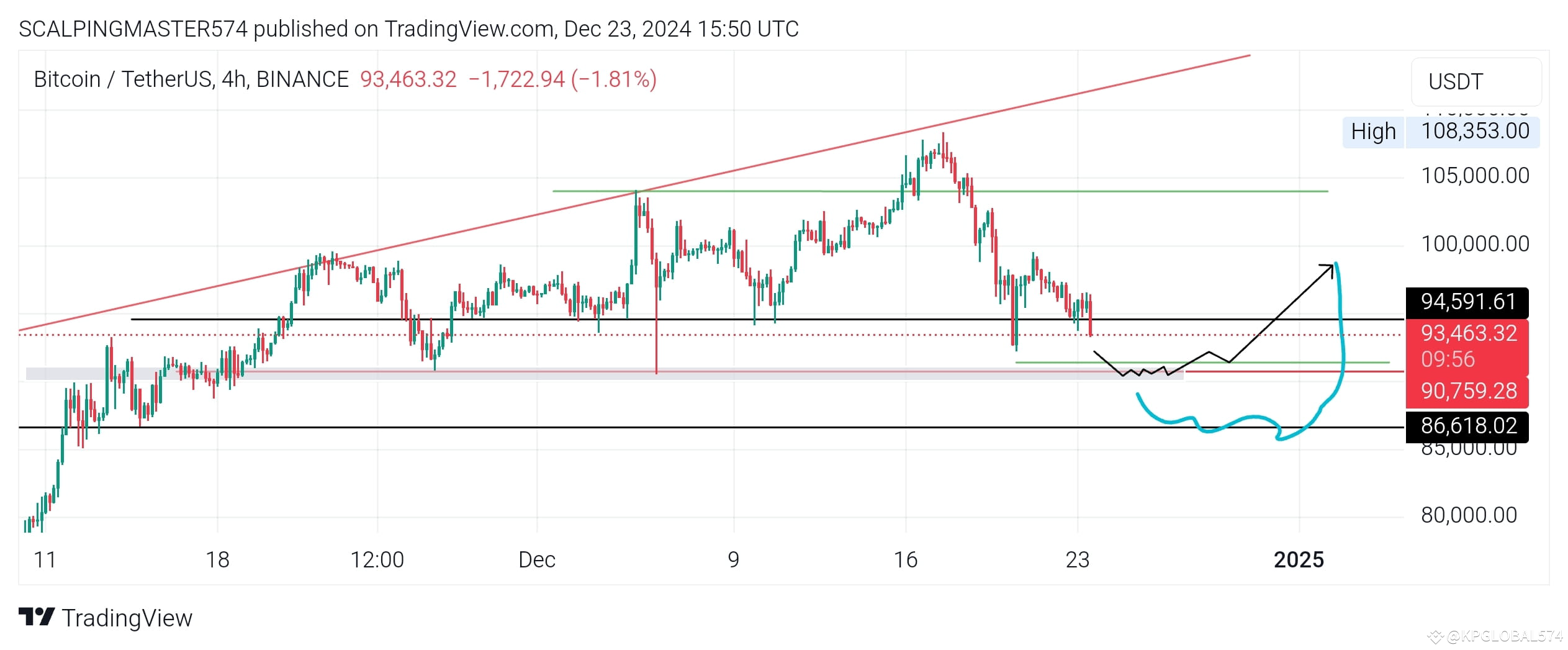 BTC DUMP TO 93K📍 As we discuss in last night live session t ...