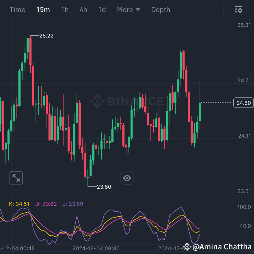 $LINK /USDT Quick Analysis: • Current Price: 24.50 • Supp | Amina Chattha on Binance Square