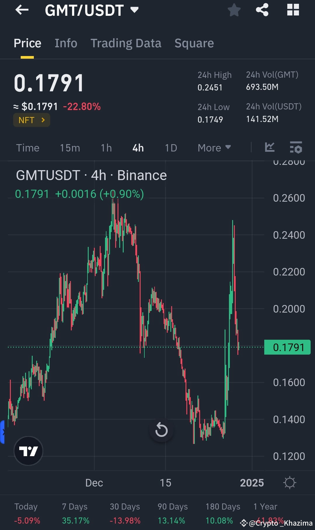 📊 Trade Signal for $GMT /USDT on Binance (4h Chart) 🚨 Cur | Crypto _Khazima on Binance Square