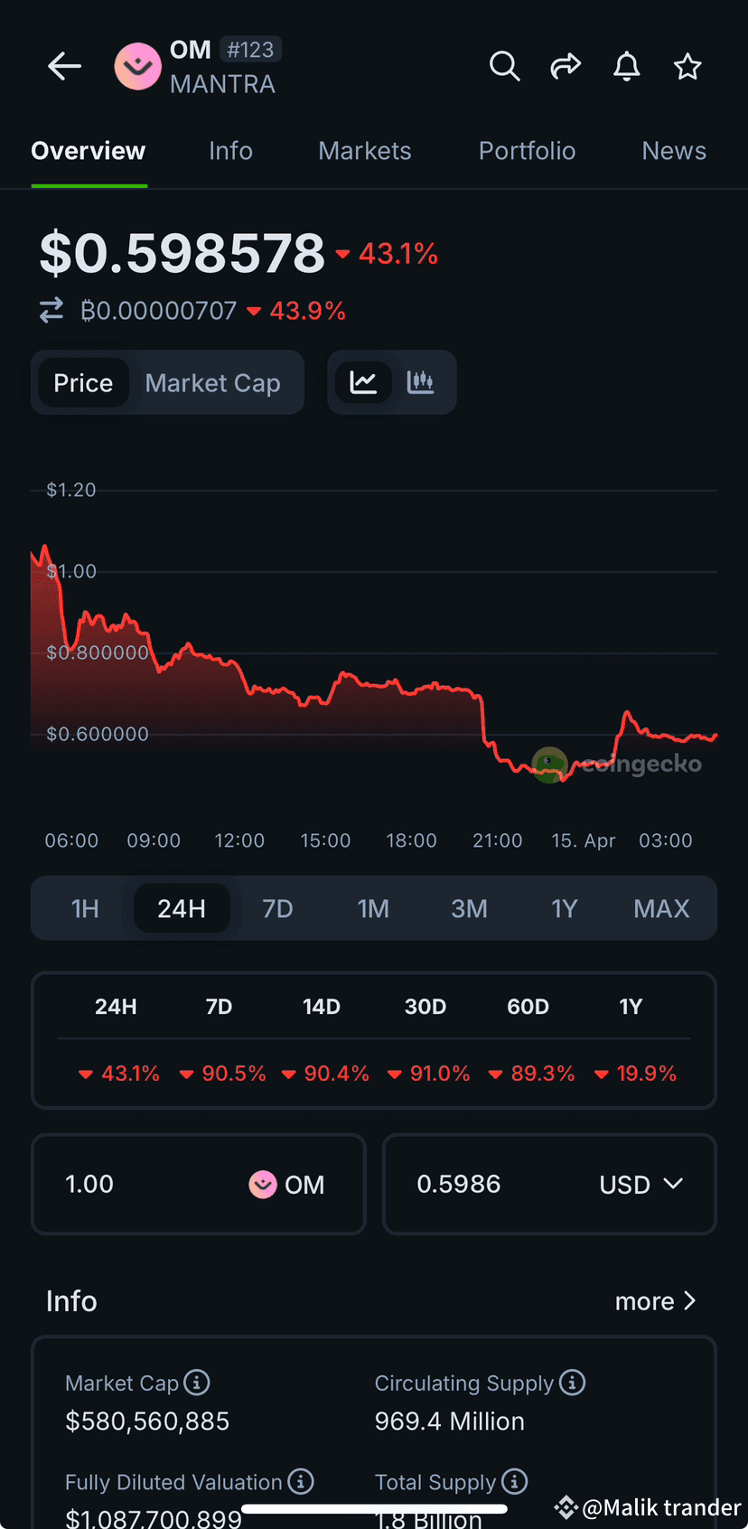 #om Mantra's OM token experienced a significant market down | Malik trander on Binance Square