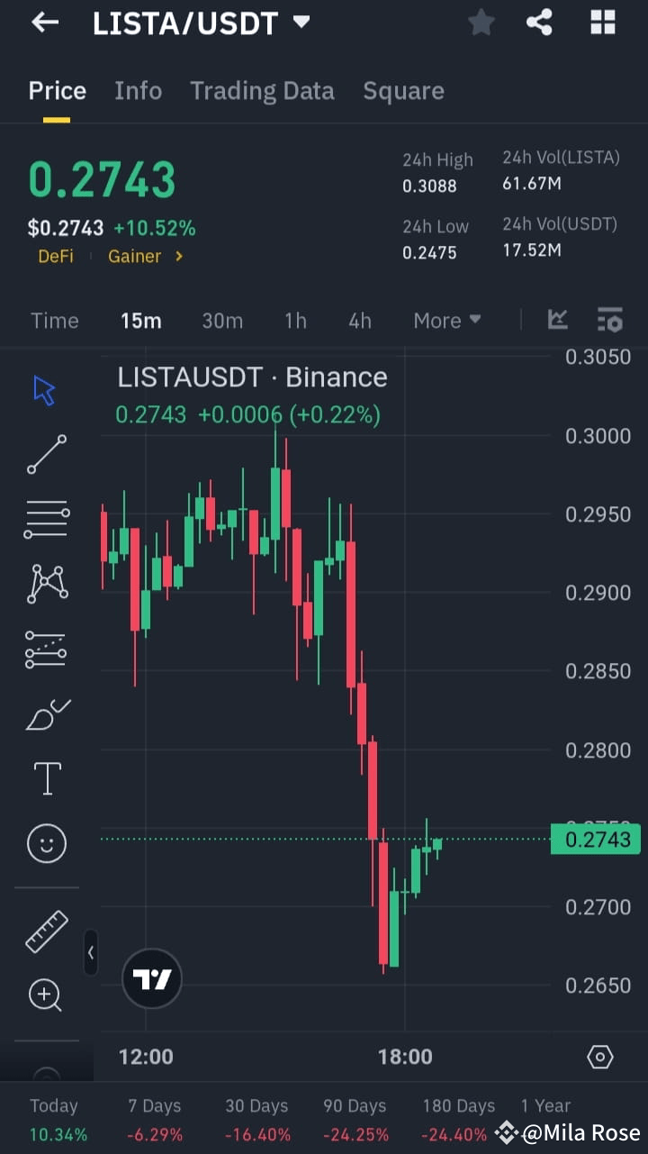 $LISTA /USDT Bull Run Alert !💯🔥 Ready For Opportunity Mo | Mila Rose on Binance Square