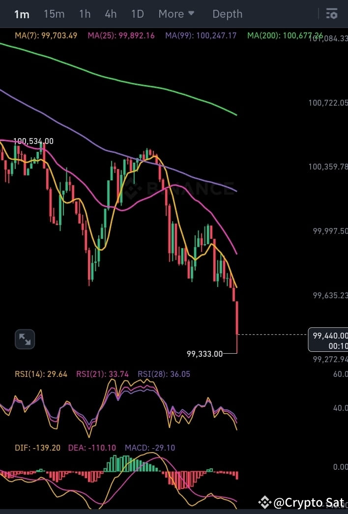 $BTC 99k loading 🤣 | Crypto Sat on Binance Square