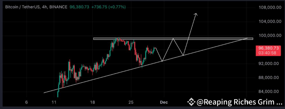 BTC / USDT 🔹Price is moving in a kind of ascending triang | Reaping Riches Grim Crypto ...