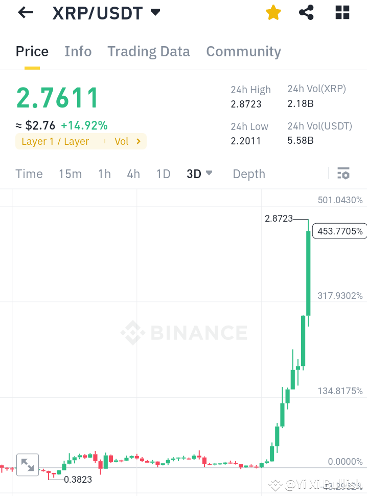 $XRP /USDT - Technical Analysis and Trade Signals Current | Yi Xi Bullish on Binance Square