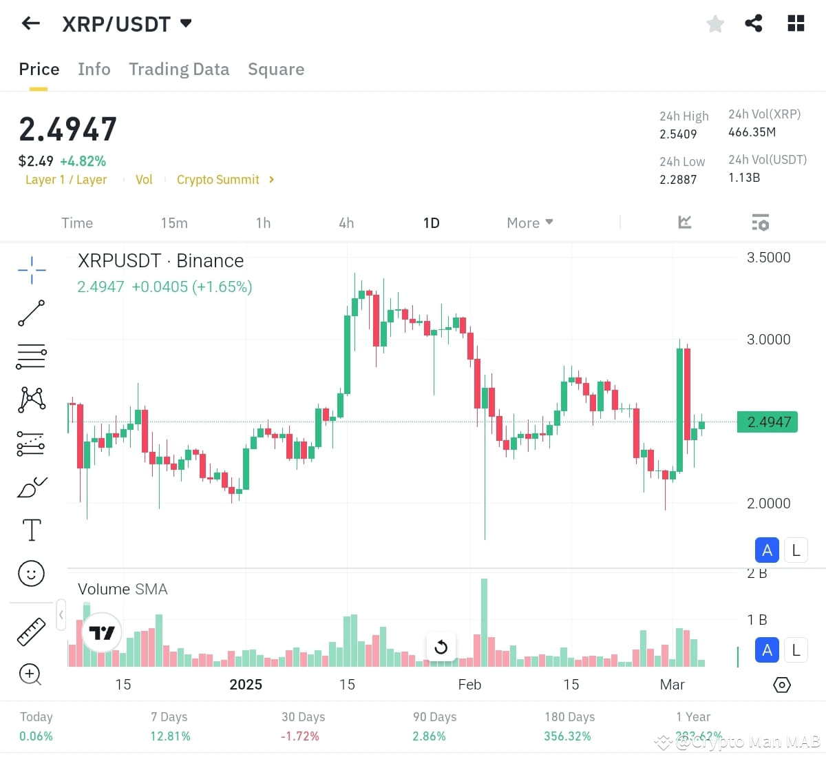 $XRP /USDT Spot Trading Signal 📢 🔹 Current Price: $2.4947 | Crypto Man MAB on Binance Square