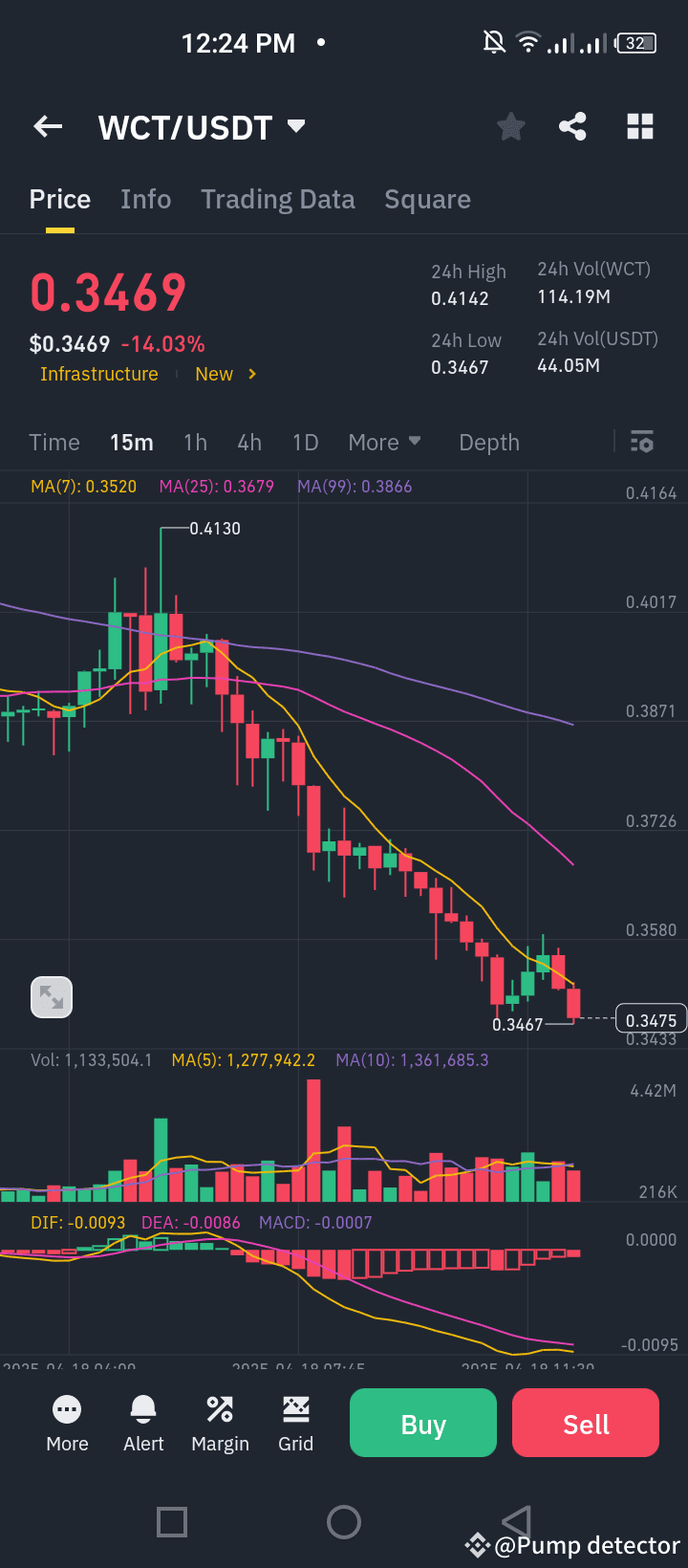 **🚨 $WCT /USDT TRADING SIGNAL 🚨** **🔥 Price Alert: WCT | Pump detector on Binance Square
