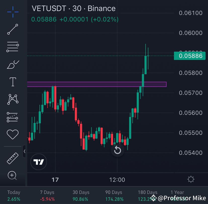 Bull Run Confirmed for $VET /USDT! 🔥💯 $VET /USDT has brok | Professor Mike on Binance Square