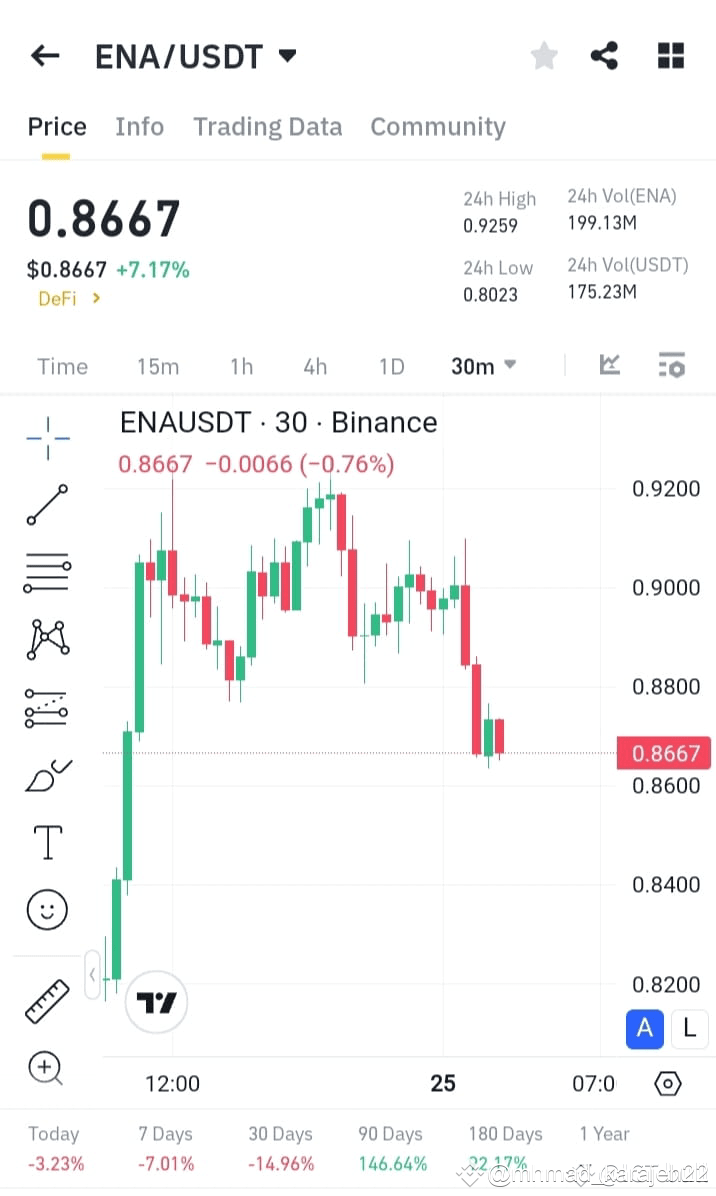 Trading Signal $ENA /USDT - Overview Current Price: $0.866 | Mhmad-karajeh on Binance Square