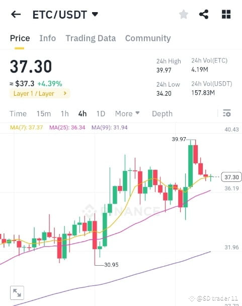 🚀 $ETC /USDT: Bullish Momentum, Ready for the Next Move! 🌟 | SD trader 11 on Binance Square