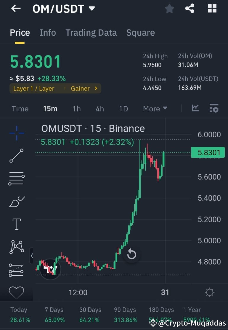 $OM /USDT Trade Alert 🚀 $OM /USDT has been on a strong upt | Crypto-Muqadas on Binance Square