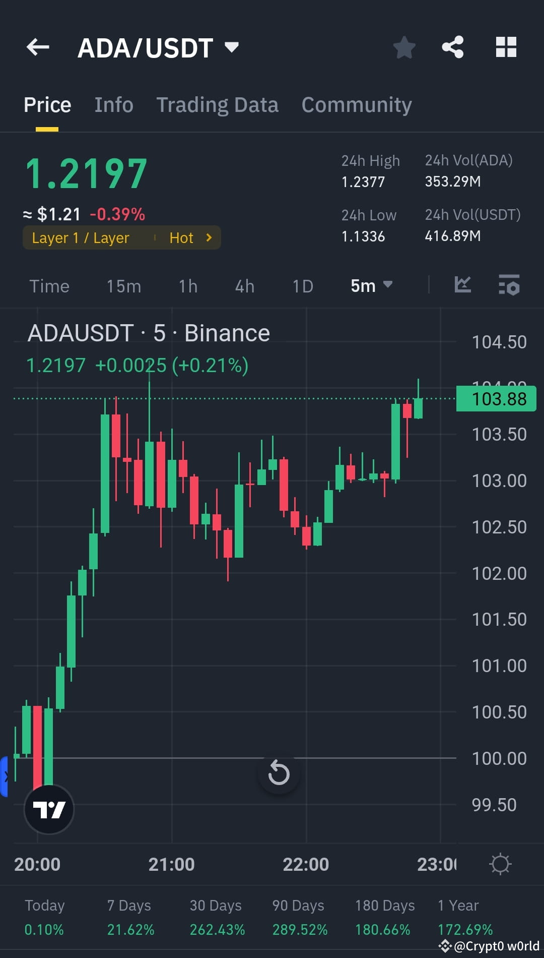 🚨$ADA /USDT Analysis🚨 📊$ADA is currently consolidating | Crypt0 w0rld on Binance Square