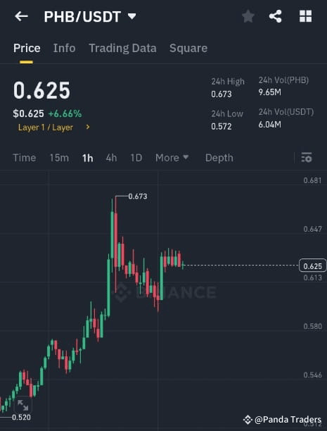 $PHB Spot Strategy (Requested Analysis ) 👉Entry Zone: Betw | Panda Traders on Binance Square
