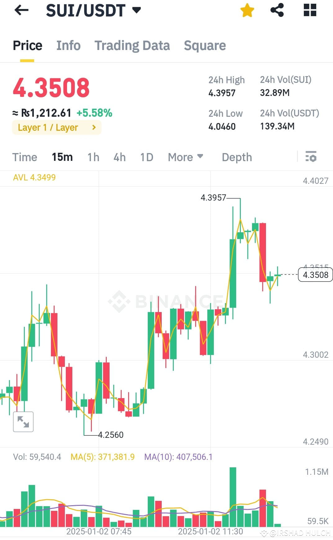 🚀 $SUI SUI/USDT Technical Analysis | January 2025 🚀 🔹 | Crypto Master 77 on Binance Square