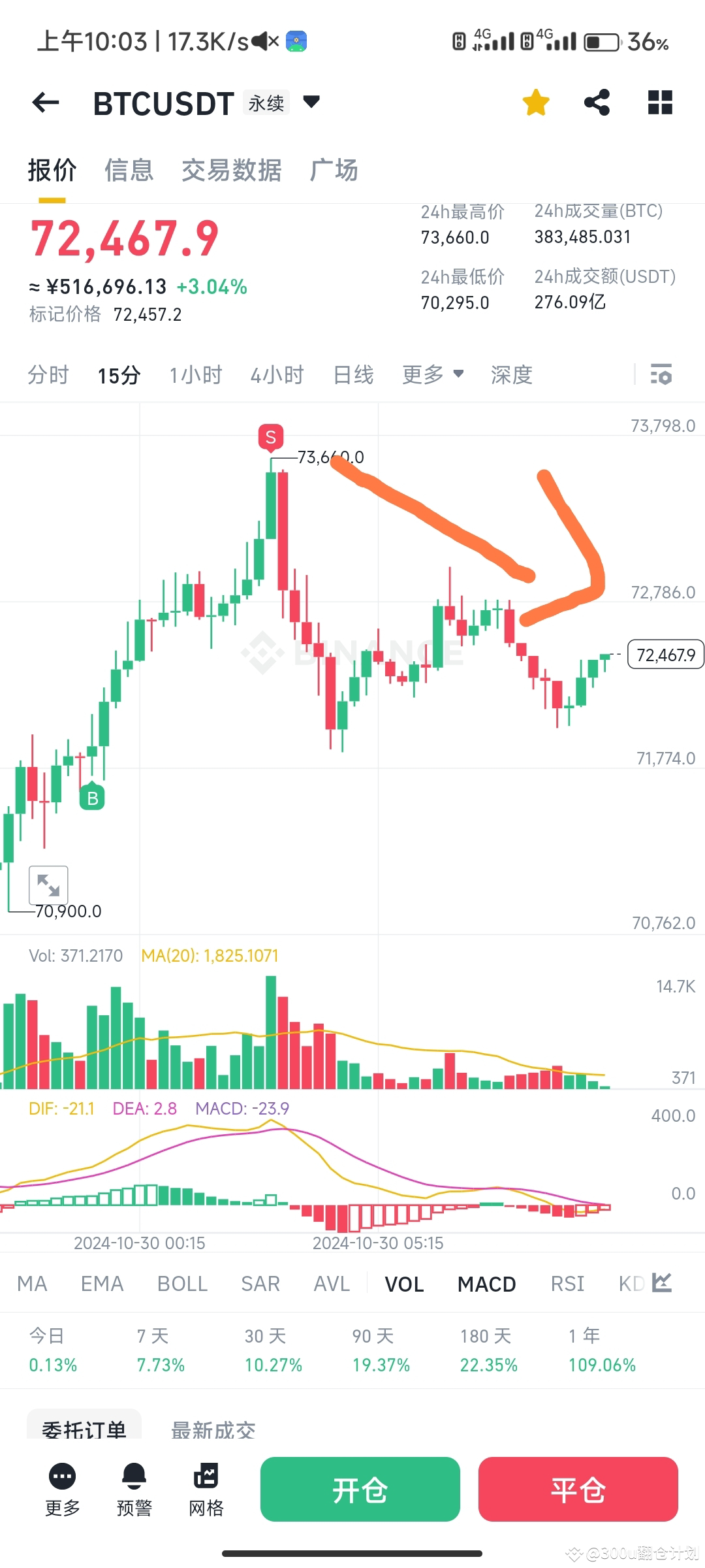 $BTC Long Position Plan (Pending Orders) Entry 1: 72100 | 三百k线交易 on ...