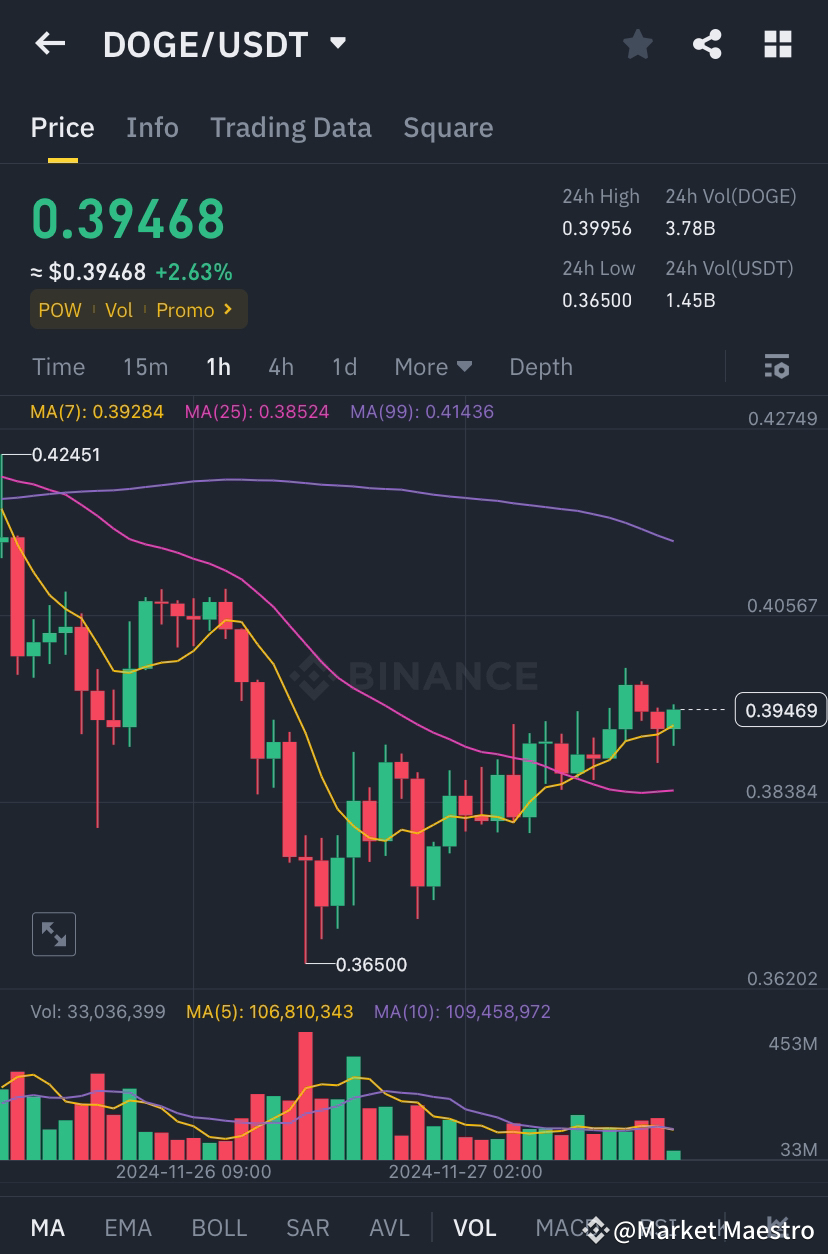 $DOGE Analysis: Dogecoin Shows Signs of Recovery!🚀 Current | Market ...