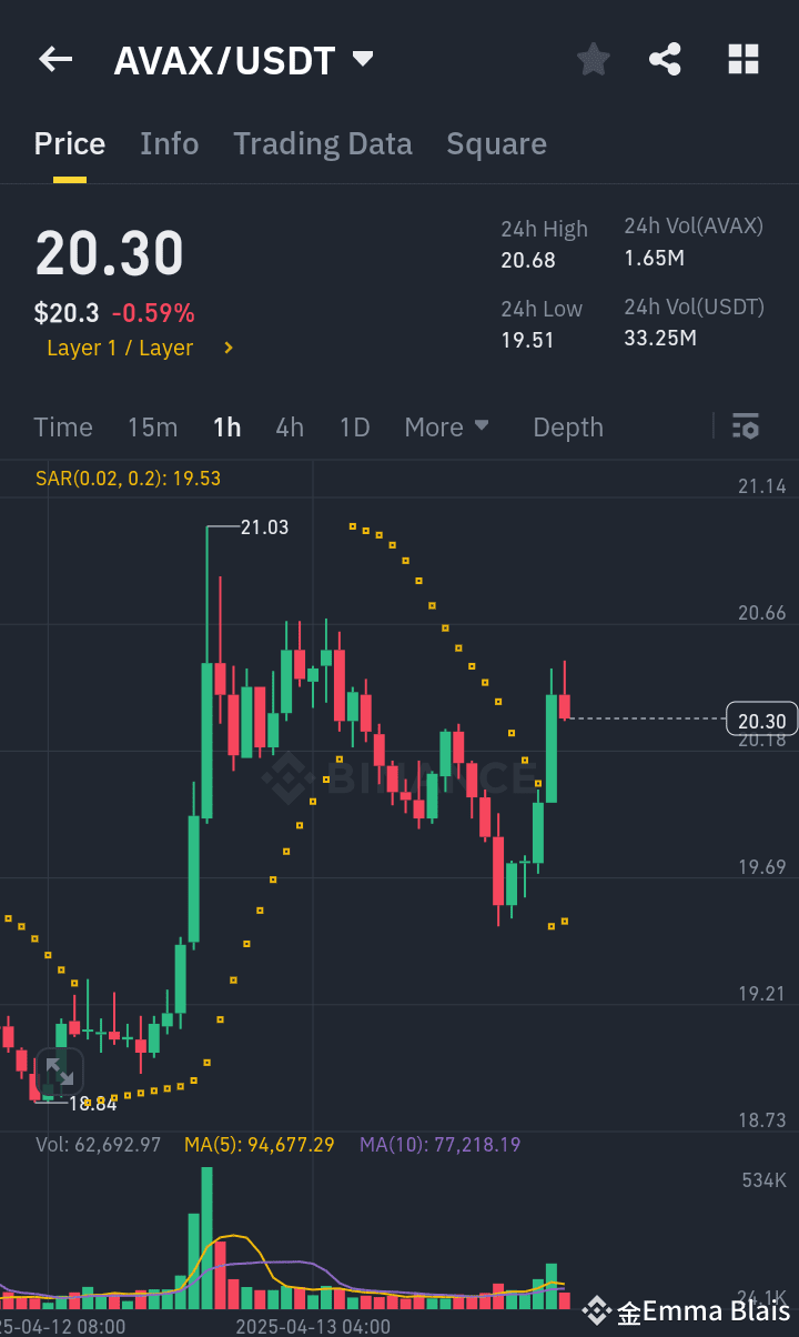 🚨 $AVAX /USDT – Rebound Loading or More Chop Ahead? ⚡️ $AV | Emma Blais on Binance Square