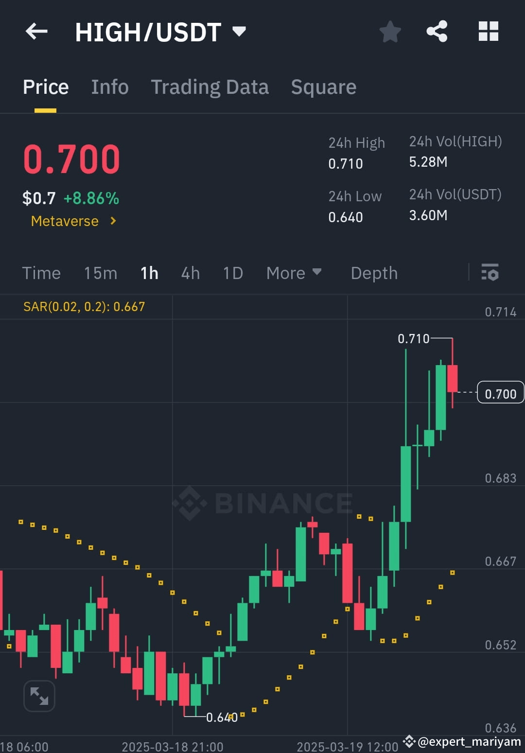 $HIGH /USDT Bullish Momentum Confirmed 💯 HIGH is surging, | expert_mariyam on Binance Square