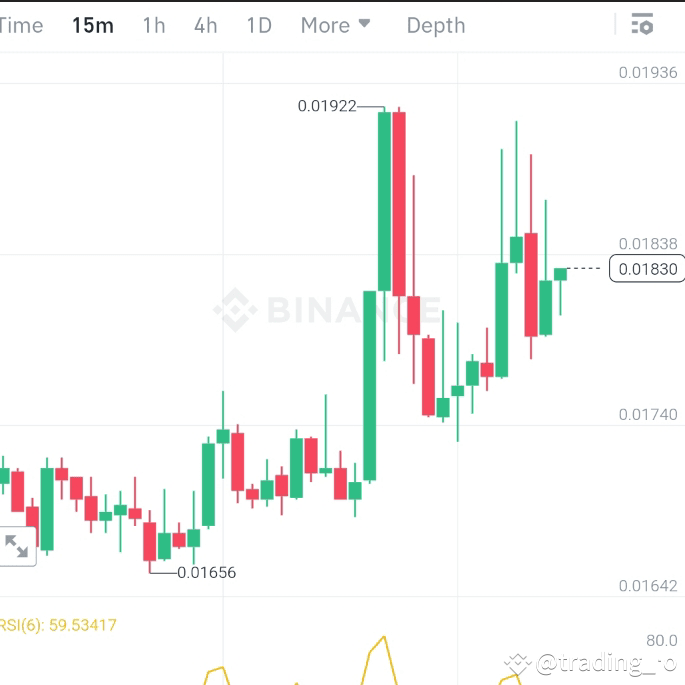 $VITE /USDT at $0.01830 on the 15-minute chart shows a stro | trading_io on Binance Square