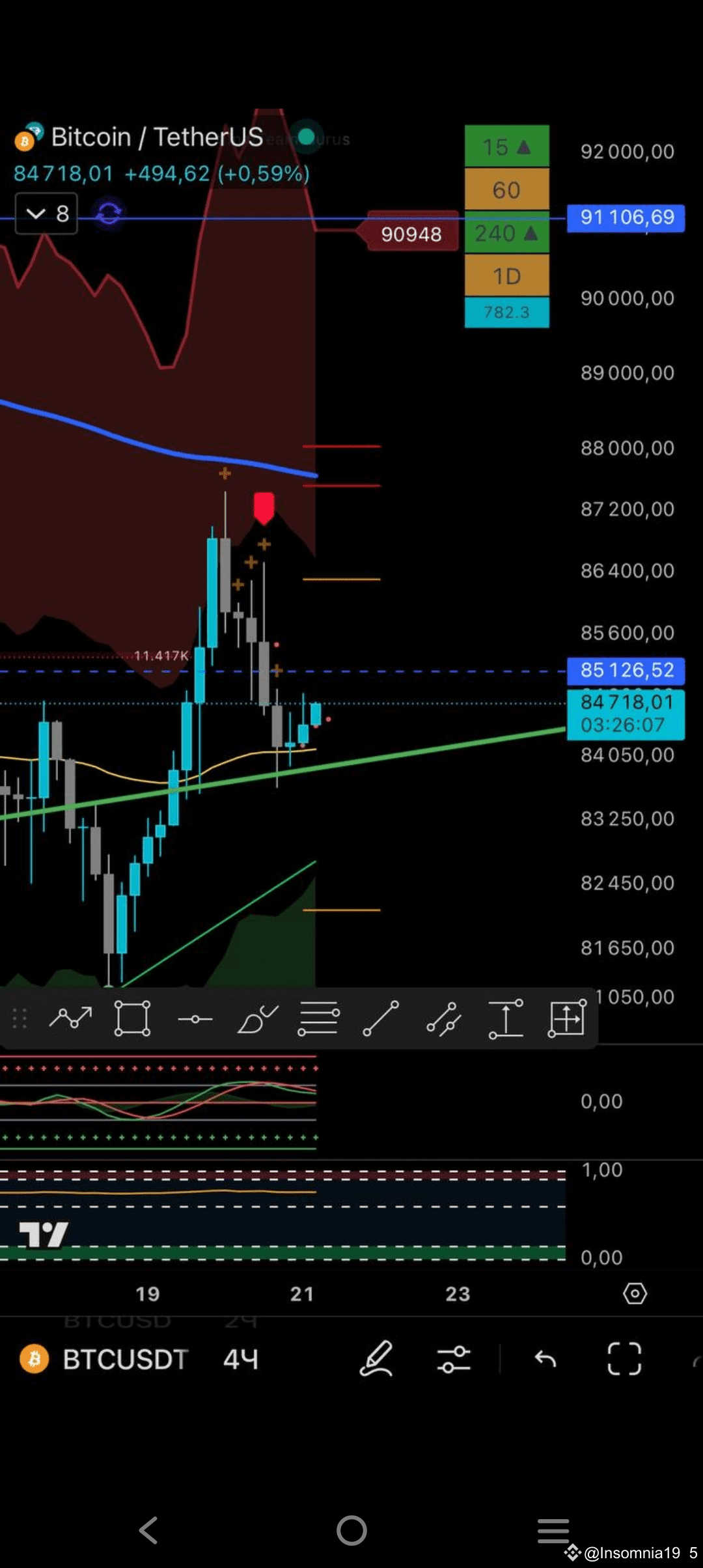 69206007252 They hold well at $84k, support is forming at th | Insomnia1985 on Binance Square