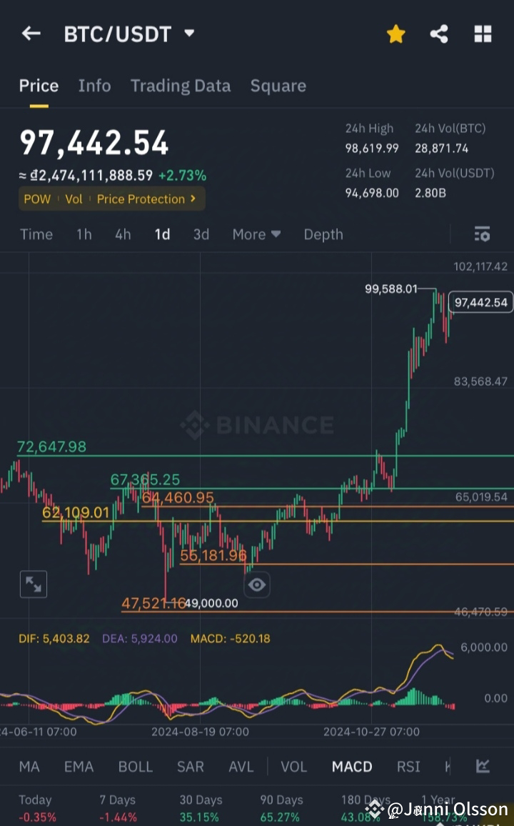 📉 MARKET ALERT: BTC Correction Incoming? Time to Lock Profi | Janni Olsson on Binance Square