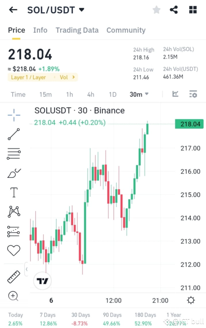 🚀 $SOL /USDT Trade Signal: Riding the Bullish Wave! 🚀 1️⃣ | ICT bull on Binance Square