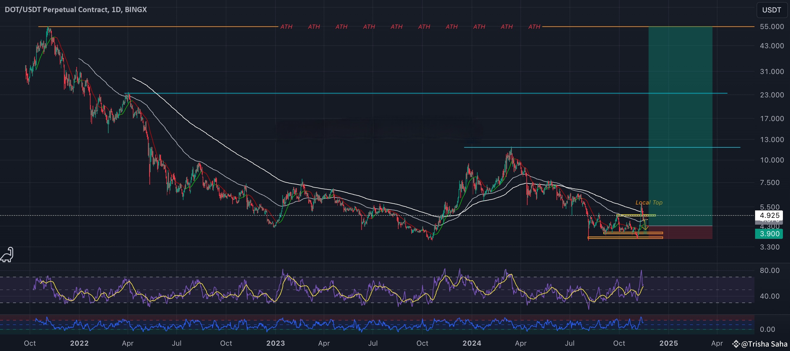 📉 Long: #DOTUSDT | $DOT | 1D Polkadot's price may increa | Trisha_Saha ...