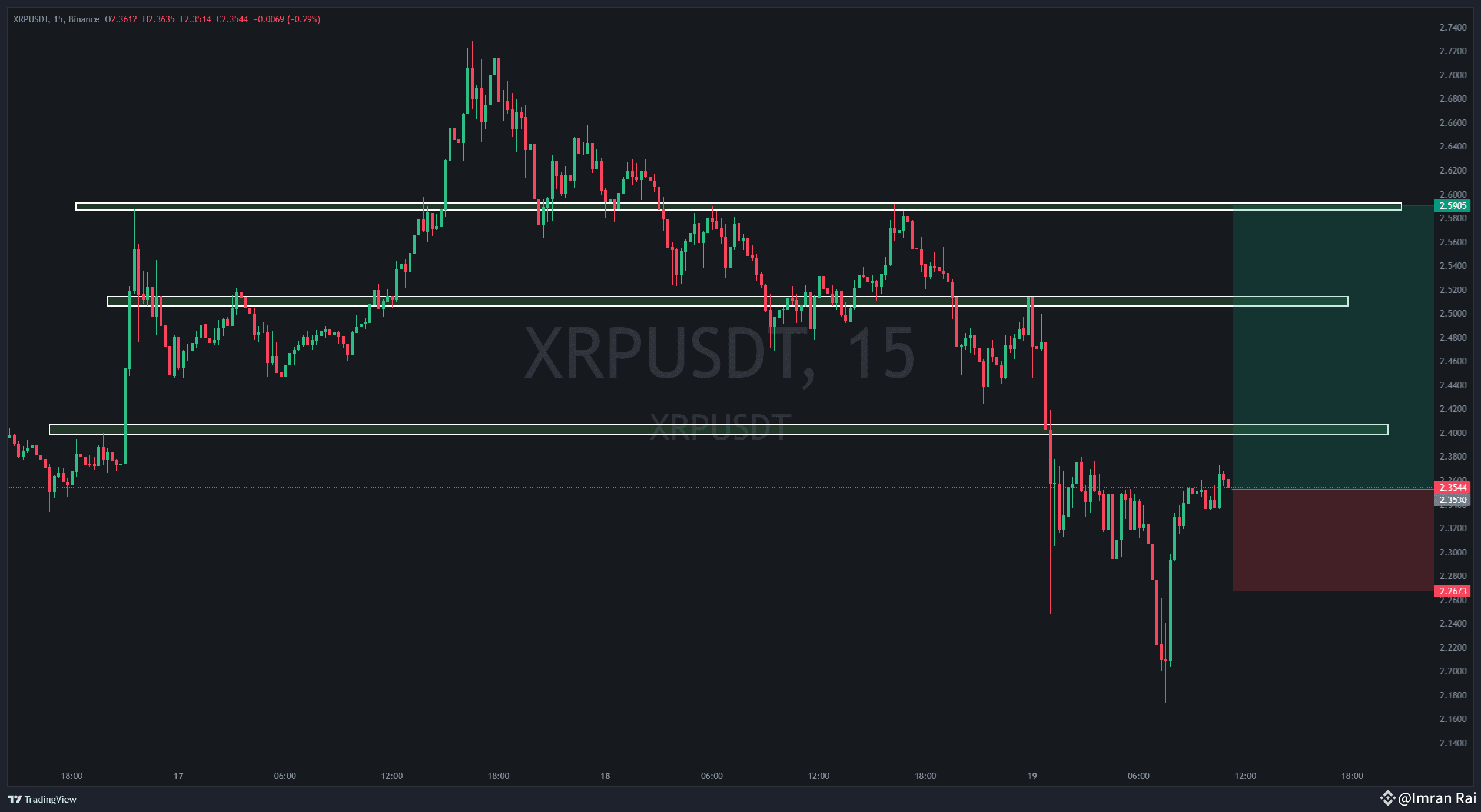 $XRP Poised for a Breakout – Key Zones to Monitor $XRP is | Imran Rai on Binance Square