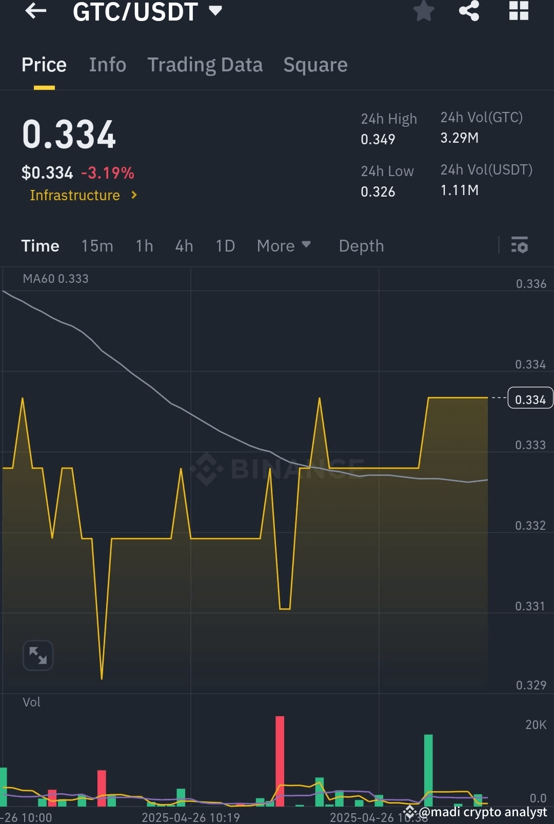 $GTC /USDT Market Snapshot Current Price: $0.334 (-3.19% o | madi ...