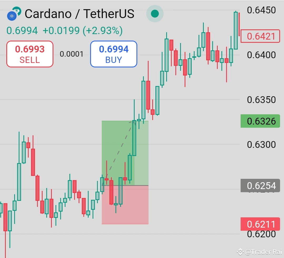 $ADA – Another Win! Perfect Long Signal Delivered! Just l | Trader Rai ...