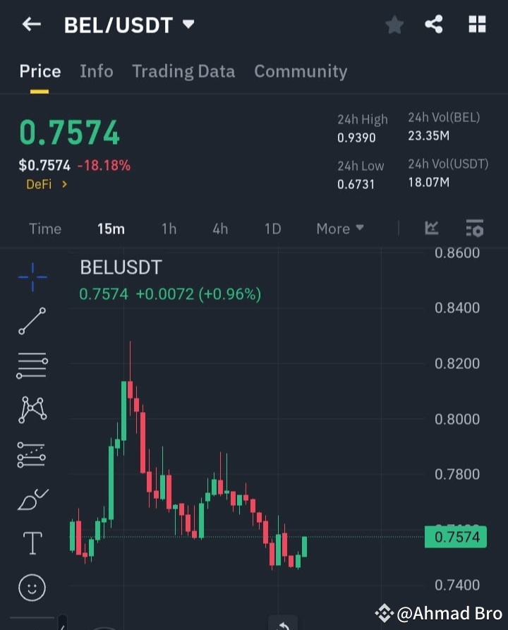 🚀 $BEL /USDT – Bullish Run Gaining Strength! 🔥 📌 Current | Ashh Queen on Binance Square