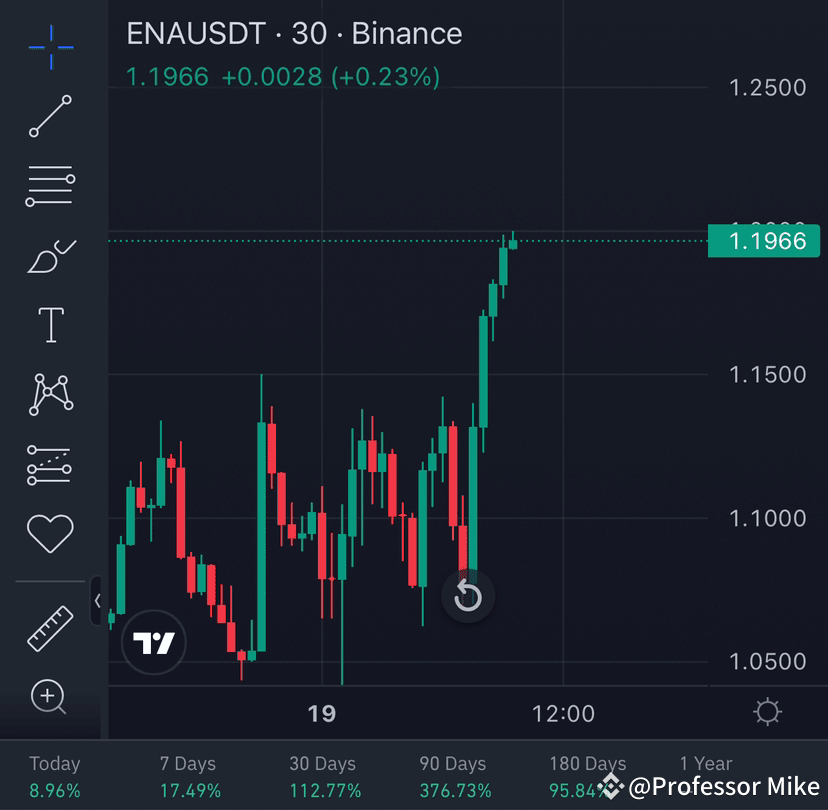 Massive Bull Run Alert on $ENA /USDT! 🔥💯 $ENA is witnessi | Professor Mike on Binance Square