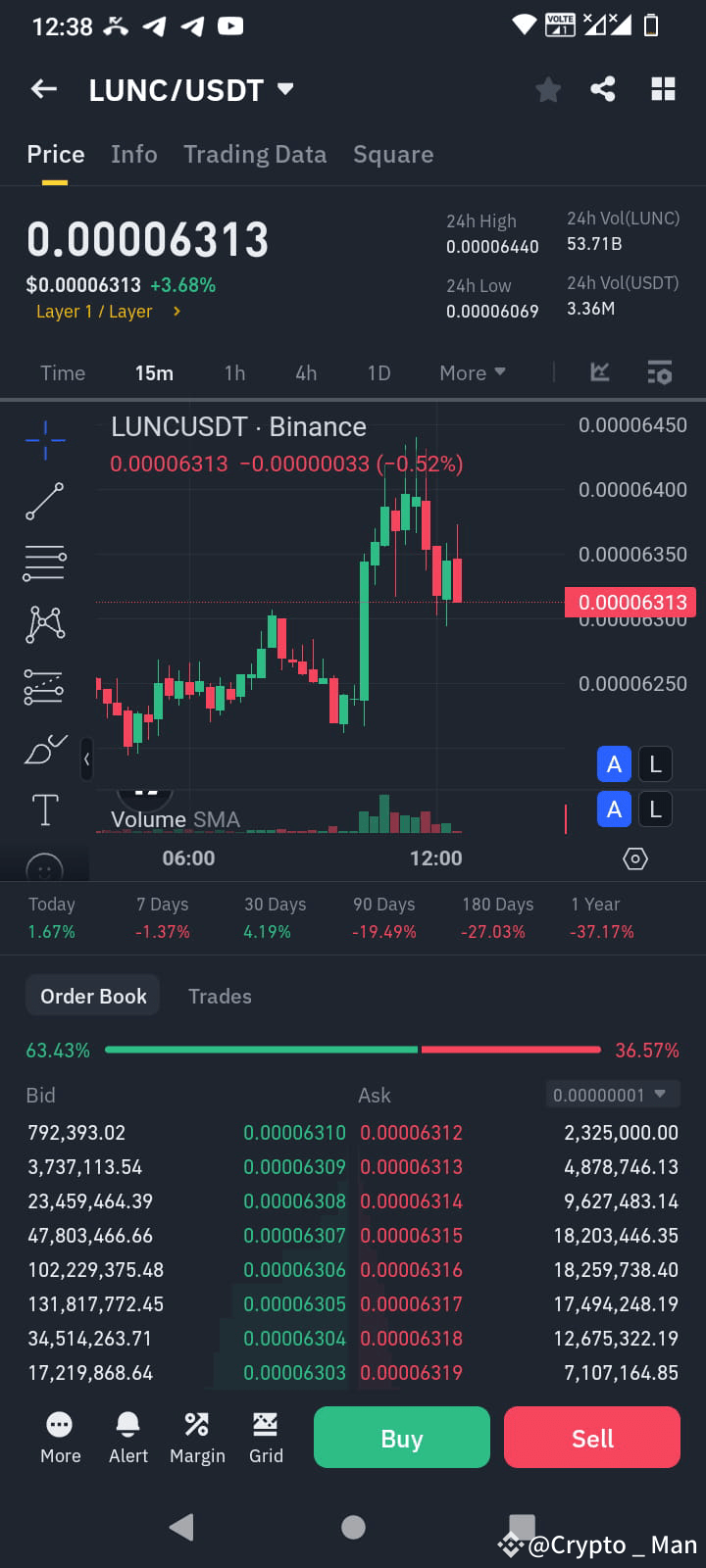 $LUNC $LUNC 🚨LUNC/USDT STRONG MOMENTUM 💥 #LUNC n | Crypto _ Man on Binance Square