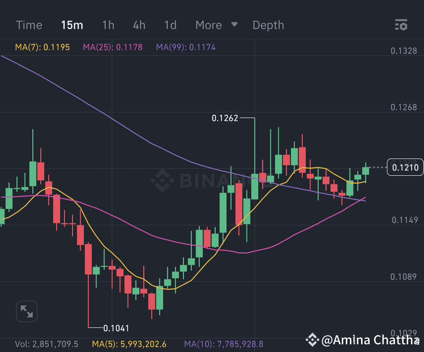 $TST is currently trading at $0.1210, showing a decline of 1 | Amina Chattha on Binance Square