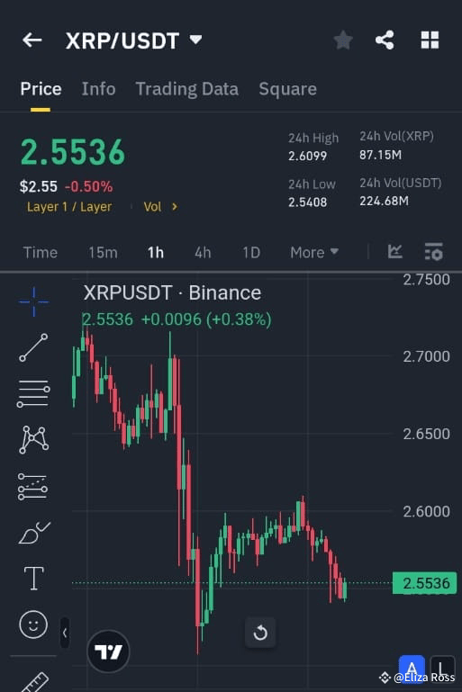 🚀 $XRP /USDT – Breakout Watch! 🚀 🔹 Trade Setup 🔹 Buy E | Eliza Ross on Binance Square