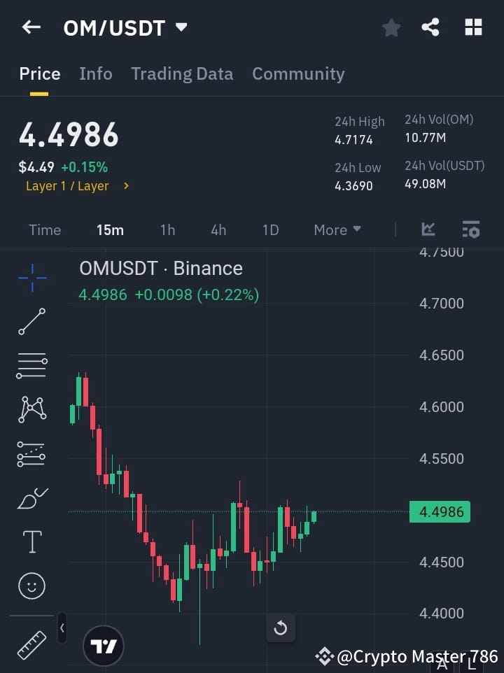 $OM /USDT Bull Run Confirmed! 🔥💯 Current Price: $4.4986 | Crypto Master 786 on Binance Square