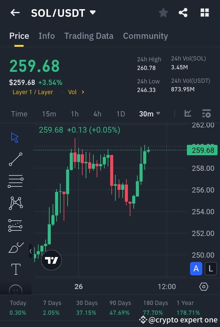 $SOL /USDT Bull Run Continuously Pumping 💯🔥 confirmed Quic | crypto expert one on Binance Square