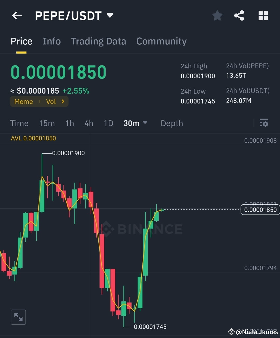$PEPE /USDT: Bullish Recovery as Price Gains +2.55%! $PEPE | Niela James on Binance Square