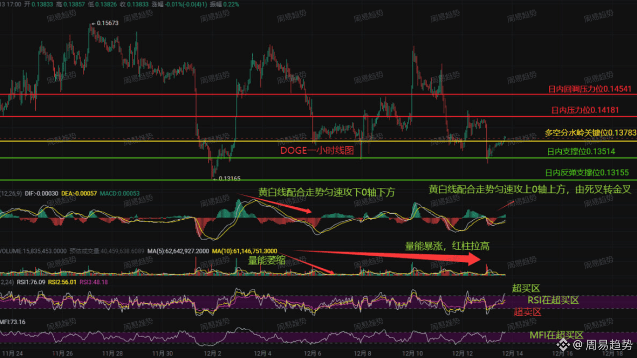 The one-hour chart of DOGE reveals a 'slacking signal'! Is the doge ...