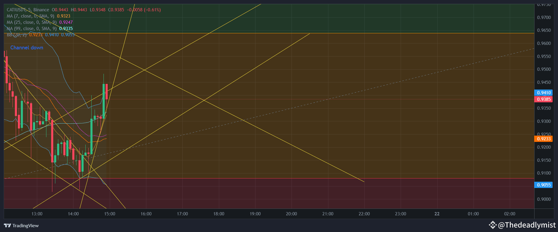 $CATI Follow me for updated CATI charts | Thedeadlymist on Binance Square