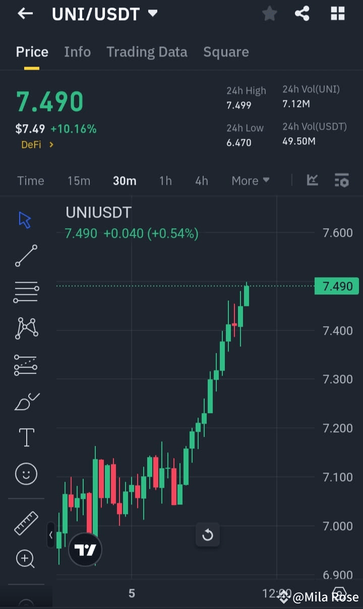 $UNI /USDT Strong Bullish Momentum Surges 🚀💯 Potential O | Mila Rose on Binance Square