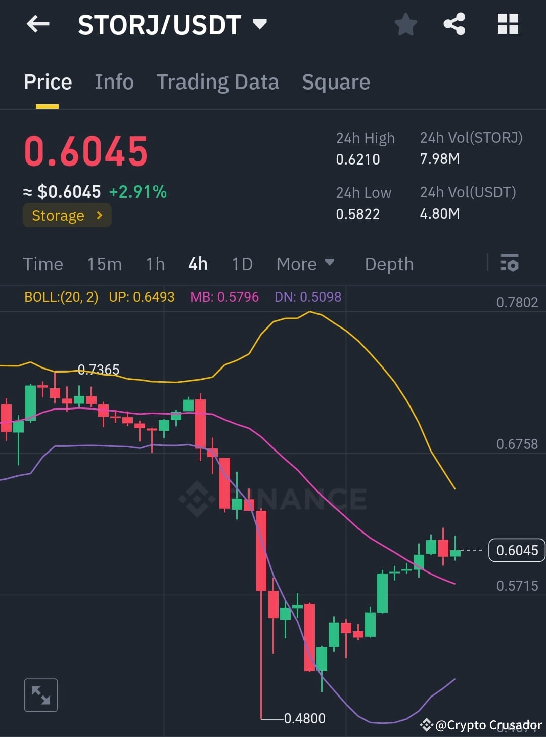 Join the $STORJ /USDT trading action! 📈 Based on technica | Crypto Crusador on Binance Square