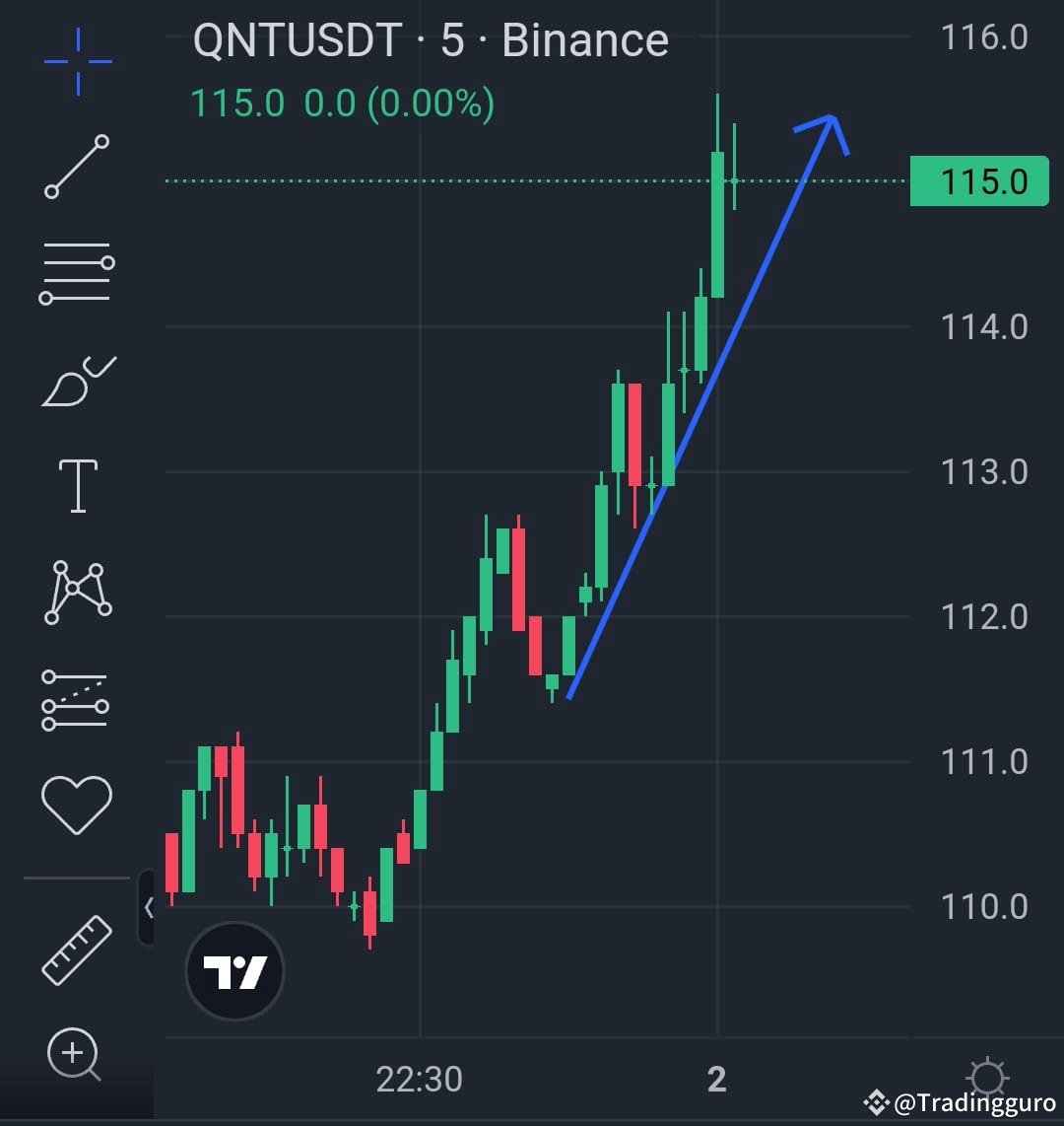 $QNT /USDT Trading Signal - Bullish Breakout Entry Zone (Lo | Tradingguro on Binance Square