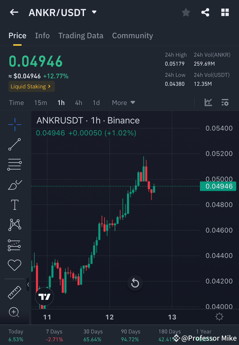 $ANKR /USDT ALERT: Prepare for Major Market Moves! 🔥💯 $AN | Professor Mike on Binance Square