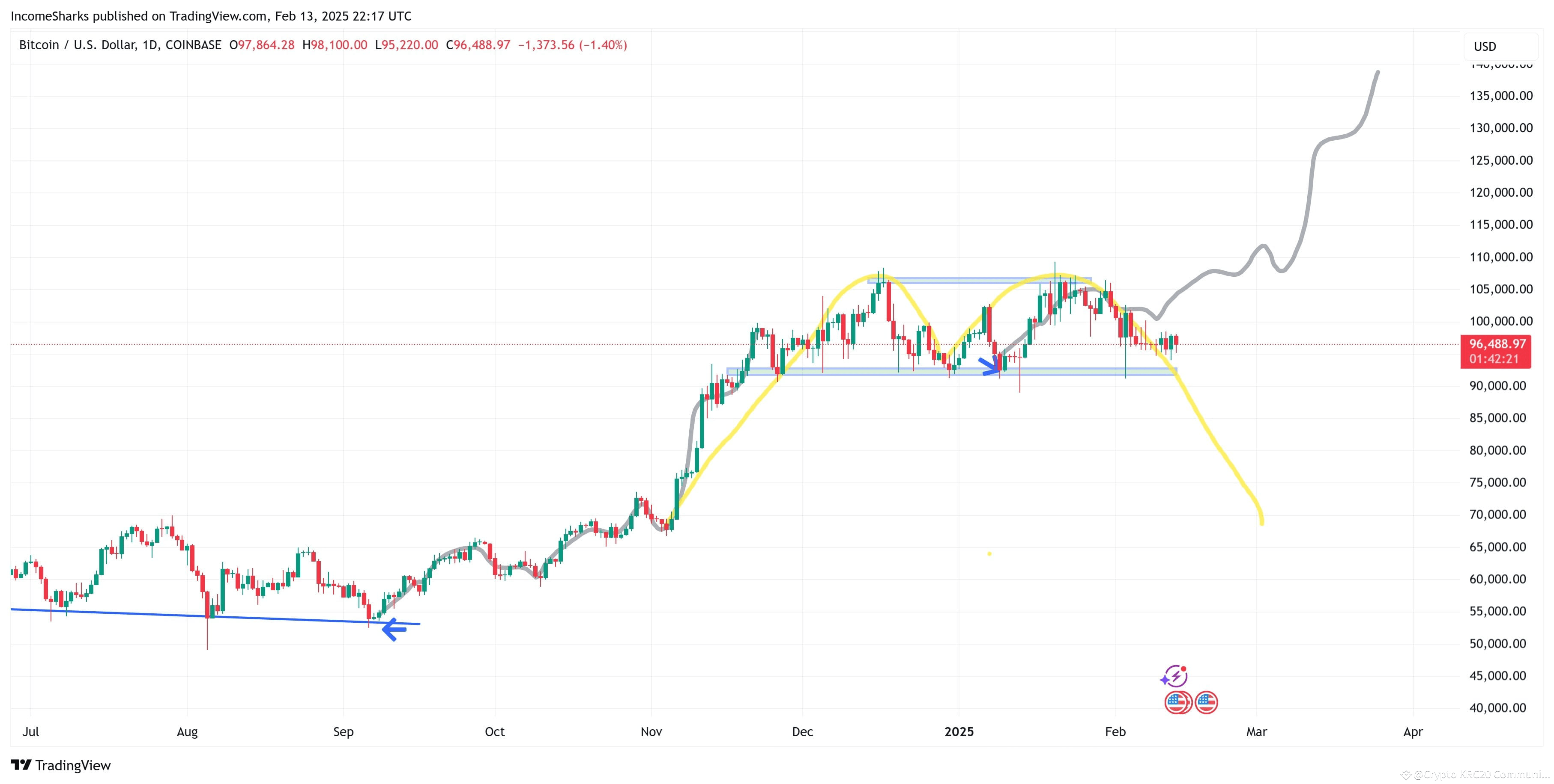 $BTC - Higher time frame still looks good. Would love to ho | Meta Lap ...