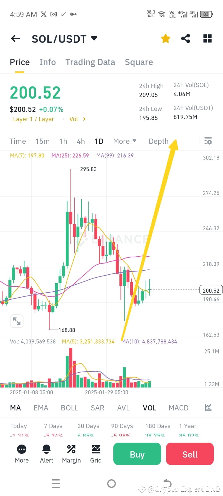 Solana (SOL) Support and Resistance Levels Current Price: | Crypto Expert BNB on Binance Square