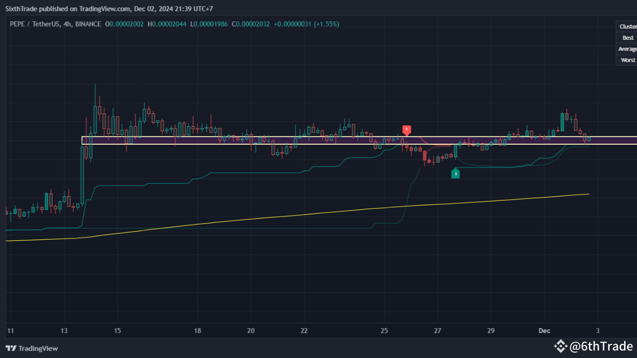 PEPE/USDT Technical Analysis (4H Timeframe) | 6thTrade on Binance Square
