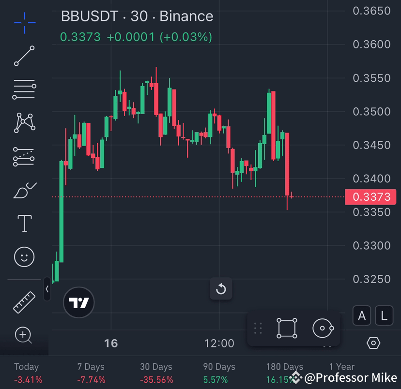 $BB USDT Short Trade Setup – High Potential Opportunity🔥💯 | Professor ...