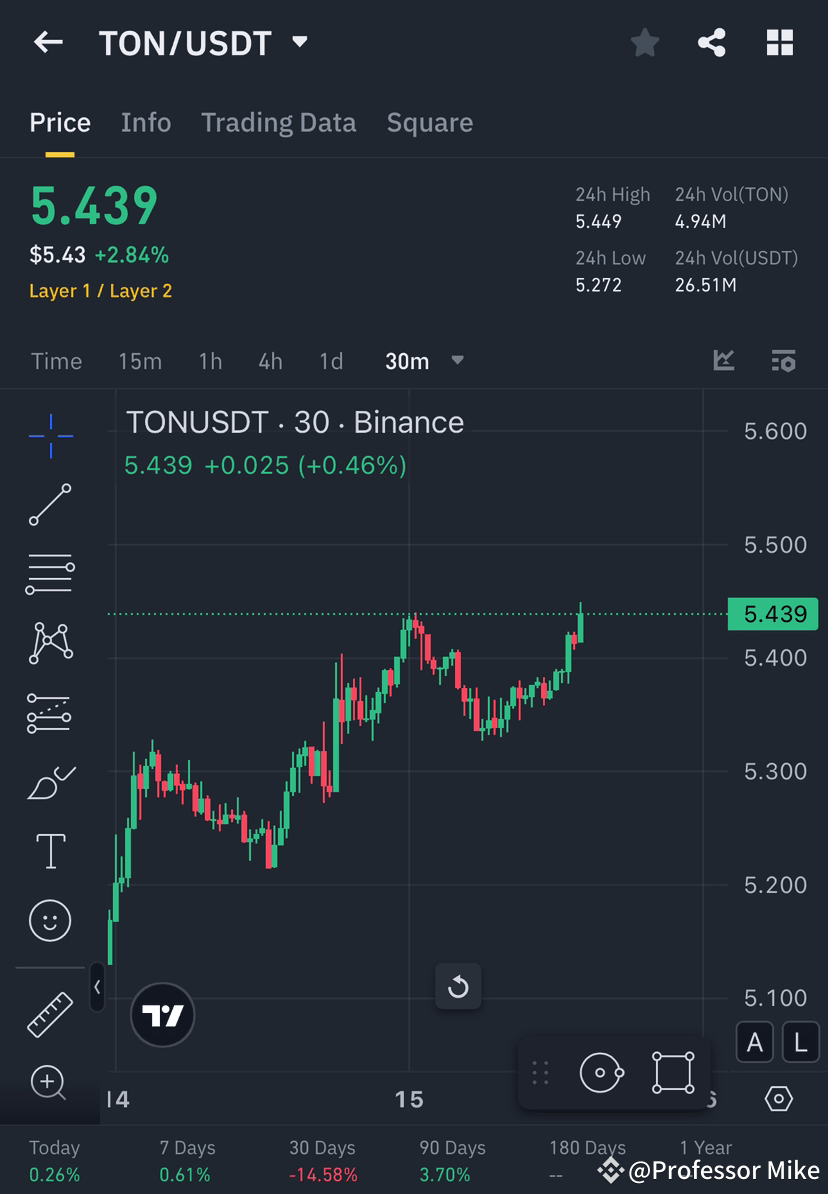 $TON /USDT on the Move! 🔥💯 TON/USDT has confirmed a bulli | Professor Mike on Binance Square